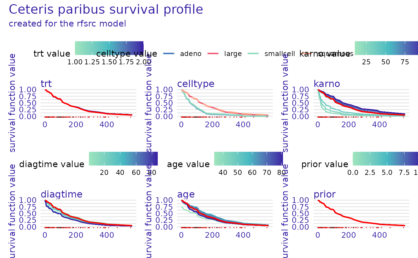 Plot Predict Profile for Survival Models — plot.surv_ceteris_paribus • survex