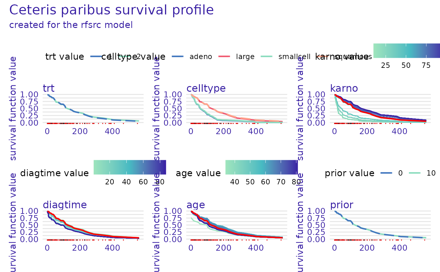 Plot Predict Profile for Survival Models — plot.surv_ceteris_paribus • survex